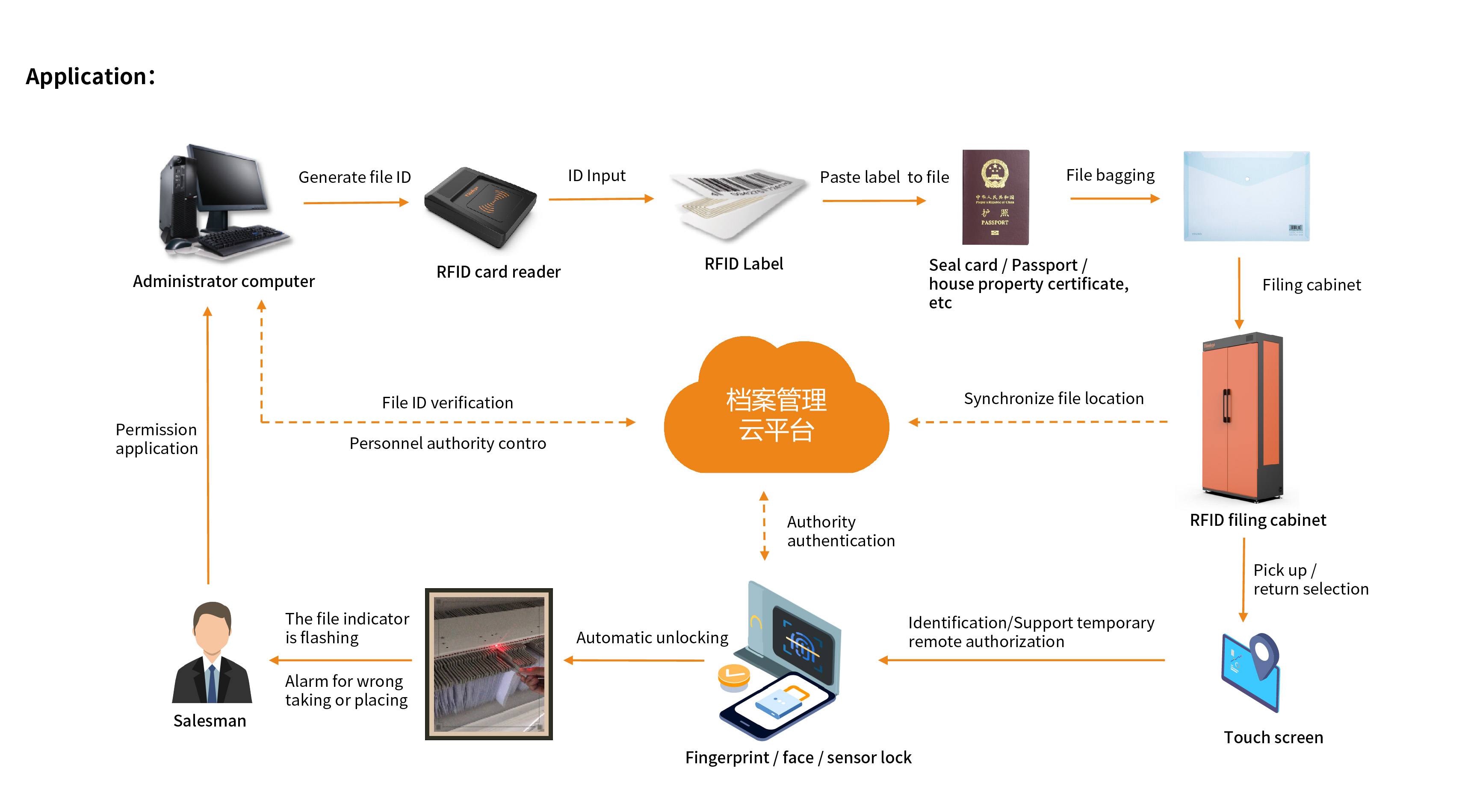 Experienced supplier of RFID intelligent archive solution
