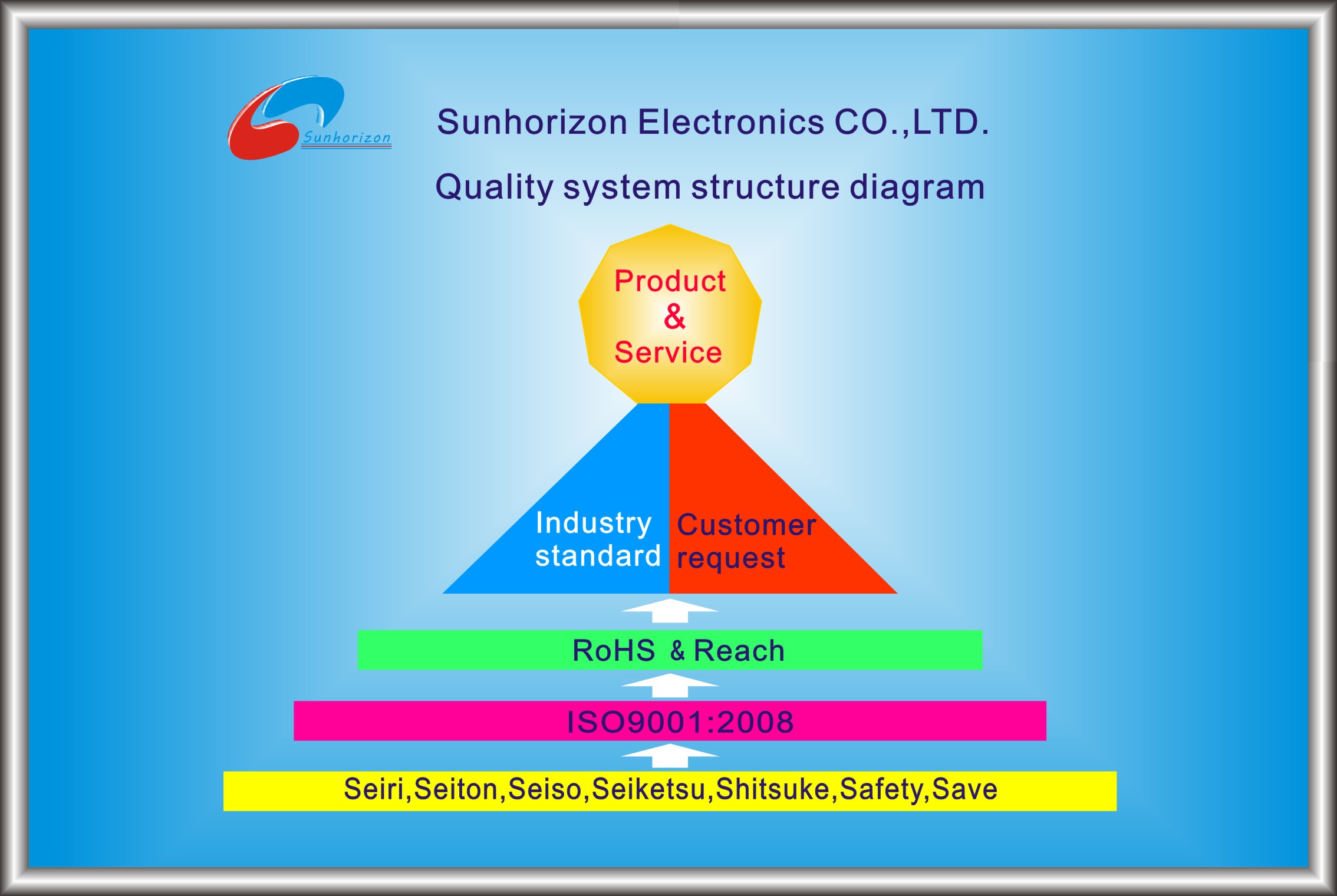 Experienced supplier of Quality System Structure Diagram